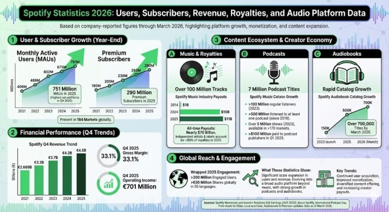 Spotify Statistics 2026: Users, Subscribers, Revenue, Royalties, and ...