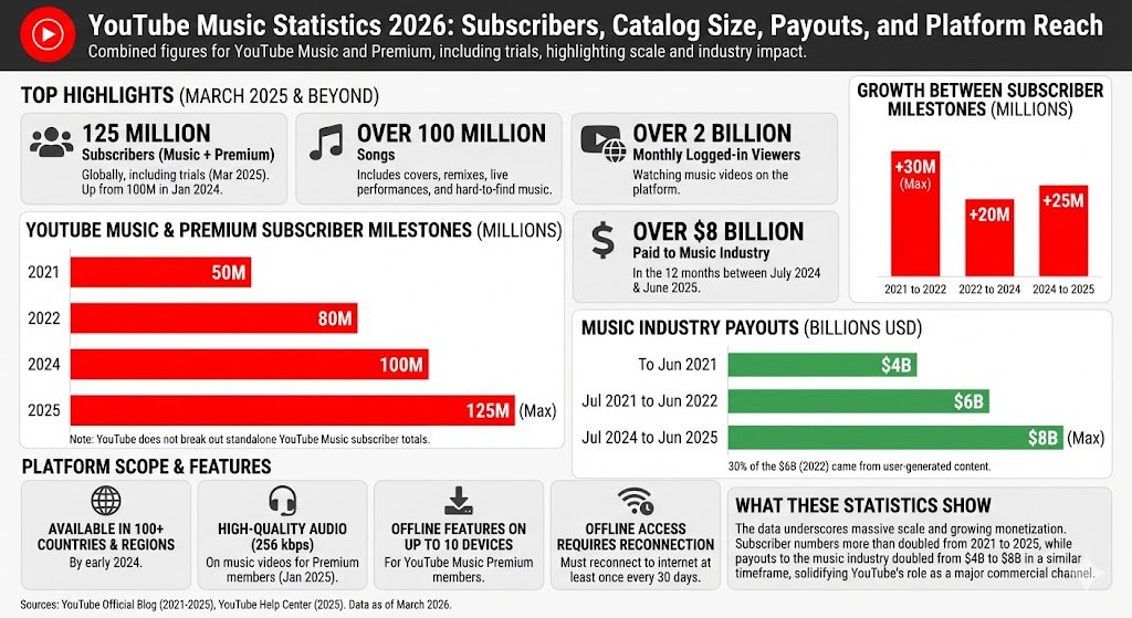 YouTube Music Statistics 2026: Subscribers, Catalog Size, Payouts, and ...
